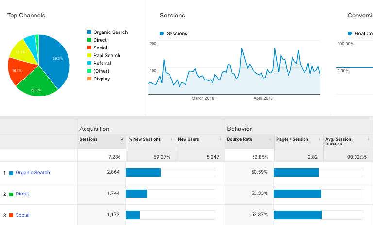 5 Must-Know Google Analytics Stats to Improve Your Marketing
